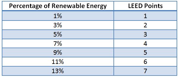 How Can Solar Help with LEED Certification?