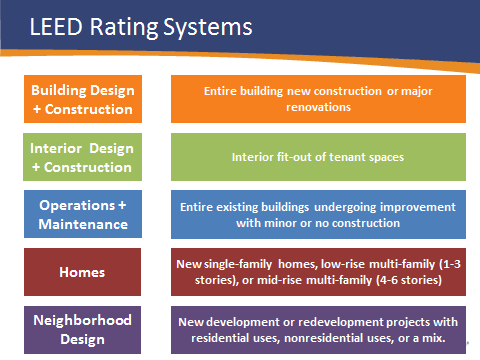 LEED Rating Systems Explained | Everblue Training